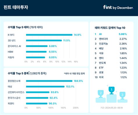 핀트 테마투자 수익률 보니뷰티·반도체 상위 포진 전자신문
