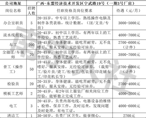 【南宁招工】明天李宁、统一等招1412人，月薪最高1万元！快进群！广西