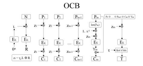 Authenticated Encryption With Association Dataaead By Nimantha