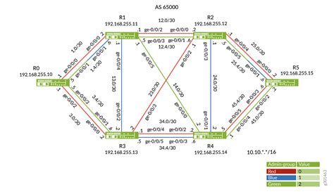 How To Configure Flexible Algorithms In Ospf For Segment Routing