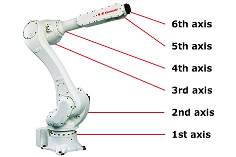 Robot Axes Drive Safety And Power Architectures