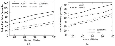 Electronics Free Full Text Ebr Routing Protocol To Detect