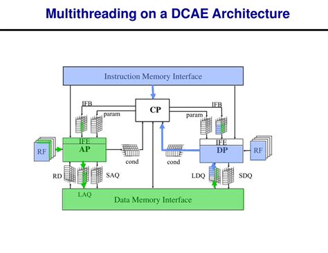 Ppt Decoupled Architectures For Complexity Effective General Purpose Processors Powerpoint