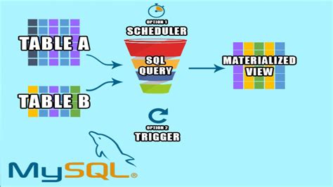 materialized views in mysql what and how