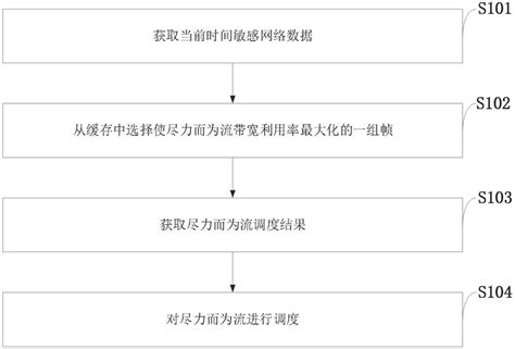 Time Sensitive Network Best Effort Flow Scheduling Method Eureka