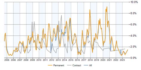 Net Framework Jobs In Warwickshire Co Occurring Skills And Salary