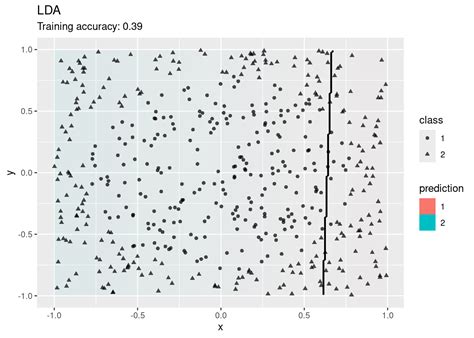 Chapter 4 Classification Alternative Techniques An R Companion For