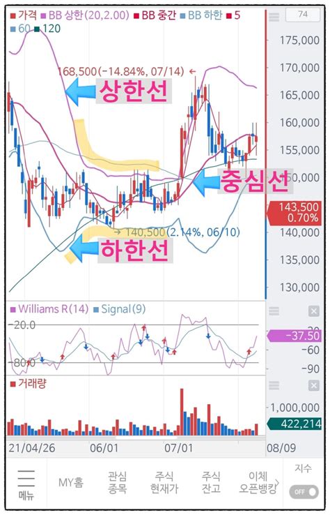 볼린저밴드 매매법 주식 코인 보조지표 차트활용 네이버 블로그