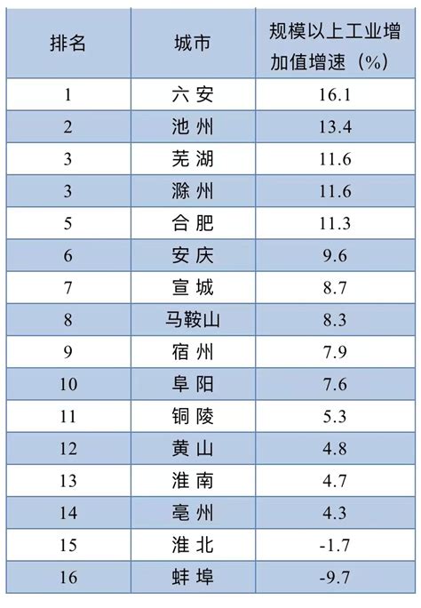 安徽16市一季度经济“成绩单”出炉，池州多项指标表现亮眼增速全省地市