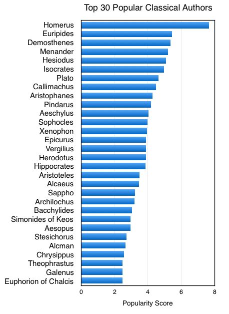 Exploring Ldab Iii Most Popular Classical Authors Nemos Library