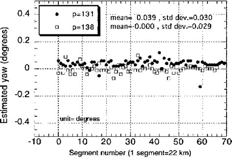 Yaw Angle Variations Along Two Paths Two Examples In The Gure Have Download Scientific Diagram