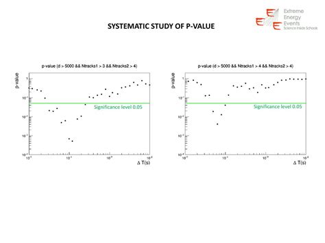 Search For Long Distance Correlations By Selecting Multi Tracks Events Update N 1 P La Rocca And