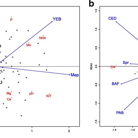 A Triplot From The First Partial Rda Equation 1 With O Horizon As The