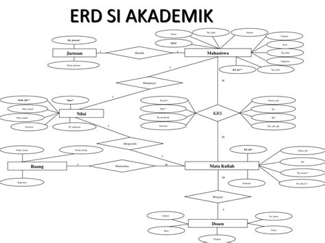 Ppt Tujuan Memahami Konsep Dasar Er Model Mengenal Notasi Er