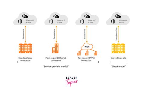 What Is Azure Expressroute Scaler Topics