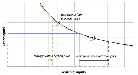 The Effects Of A Carbon Price Wedge On Emissions Leakage Via The Price