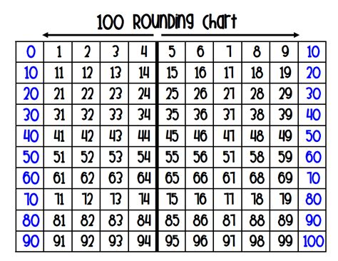 Hundreds Chart For Rounding