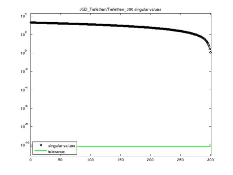 JGD Trefethen Trefethen 300 SuiteSparse Matrix Collection