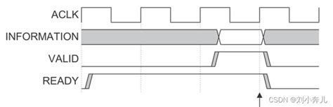 Fpga控制ddr读写（axi4总线接口）axi4接口之ddr读写 Csdn博客