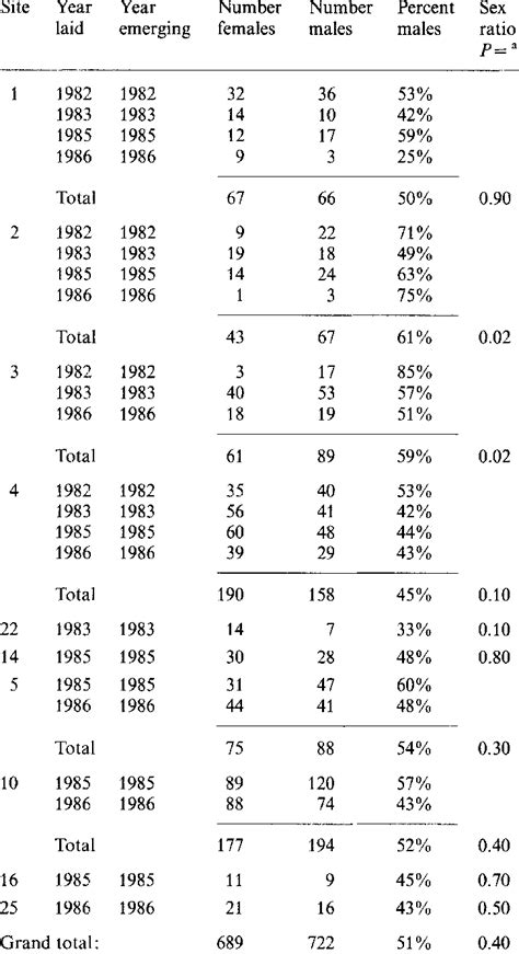 The Sex Ratios For The Second Direct Developing Summer Generation At