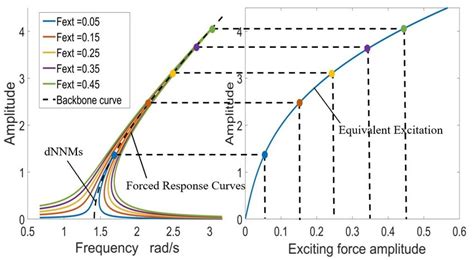 THE EQUIVALENT EXCITATION AMPLITUDE CURVE AND THE VALIDATION BY THE Download Scientific Diagram