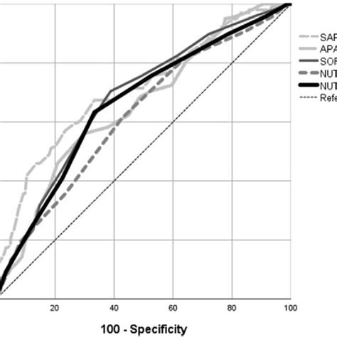 Comparison Of Roc Curve Among Standard Nutric Nutric S Saps 3 Apache