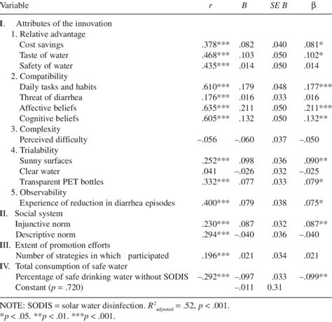 Correlations And Summary Of Simultaneous Multiple Regression Analysis