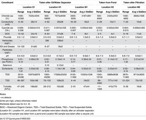 Concentrations Of Nonmetal Water Quality Constituents At Odot Locations