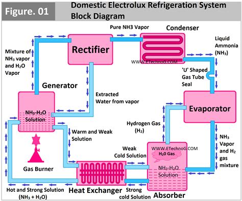 Electrolux Refrigeration System Block Diagram And Components Artofit