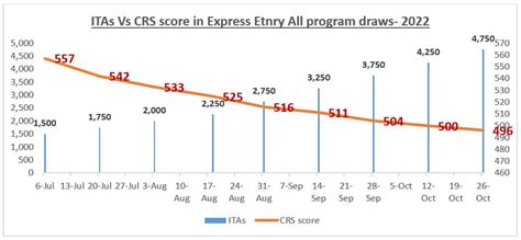 Latest Express Entry Draw On 26 October 2022