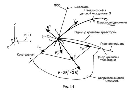 В естественных координатных осях