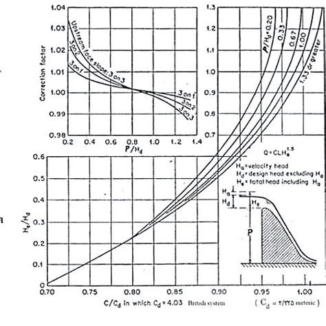 Flow Coefficients In The Wes Spillway [12] Download Scientific Diagram