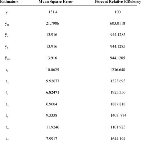 Mse And Pre Of Estimators With Respect To Y Download Table