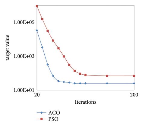 convergence between aco and pso download scientific diagram