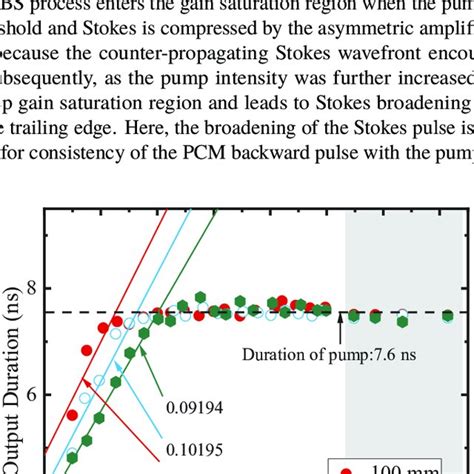 A Evolution Of The Temporal Domain Waveform Symmetry γ Of Output