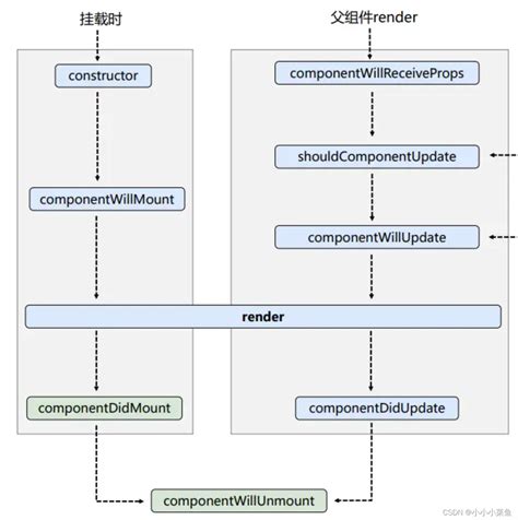 React系列之新旧生命周期对比半被打断后下一次渲染线程抢回主动权时这个任务被重启的形式是“重 复执行一遍 Csdn博客
