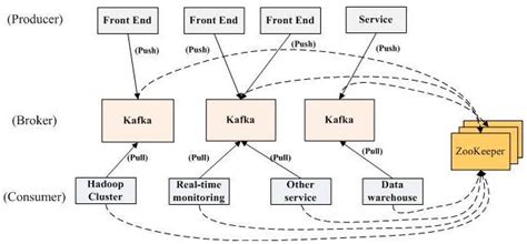 Kafka简介及使用php处理kafka消息think Kafka Csdn博客