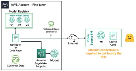 operationalizing generative ai workflows with aiops on aws digital alpha