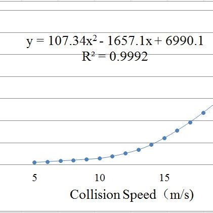 Curve Of HIC Value And Head Figure Curve Of HIC Value And Head Download Scientific Diagram