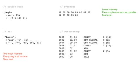 Building A Virtual Machine For Programming Language Dmitry Soshnikov