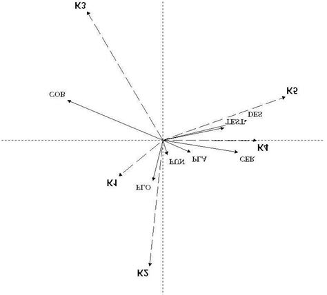 Ordination Diagram Of Redundancy Analysis Species Scores And