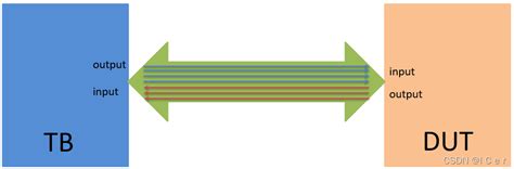 System Verilog学习笔记—接口interfacesystem Verilog接口 Csdn博客