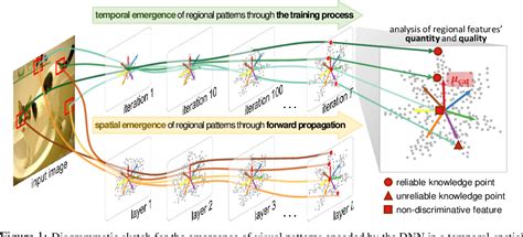 Figure 1 From Visualizing The Emergence Of Intermediate Visual Patterns In Dnns Semantic Scholar