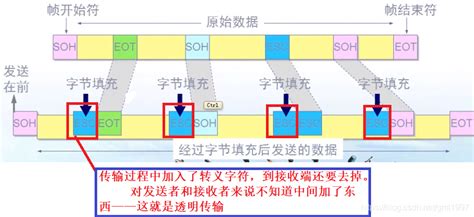 计算机网络 七层结构（一）物理层、数据链路层详解 物理层 数据链路层 网络层 传输层 csdn博客