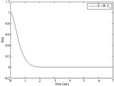 Shows The Input Signal Of Pid Controller Pid In That Is Obtained