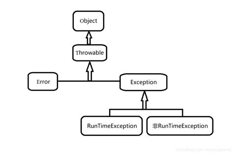 Java中常见runtimeexception与其他异常表及exception逻辑关系详解ntimeexception 连接出错escaped Query Not