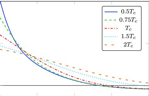 Wave Function Renormalization Z −1 σ For Different Temperatures As A