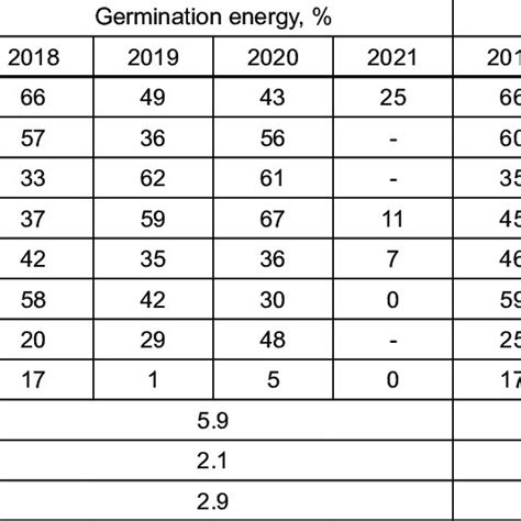 Seed Quality Depending On Varietal Peculiarities In 2018 2021