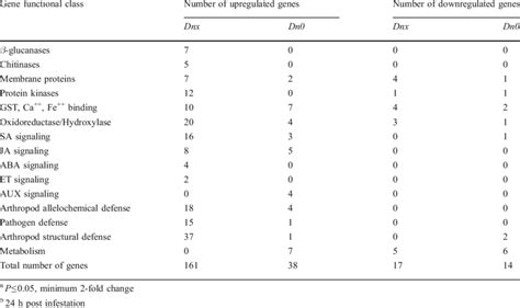Of Annotated Genes In Different Functional Classes Expressed A In Wheat
