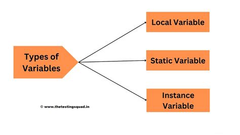 variables in java what are java variables